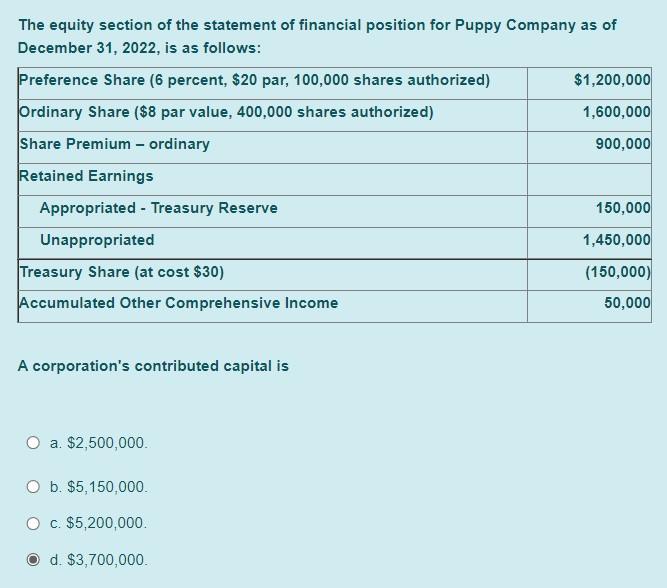Solved The equity section of the statement of financial | Chegg.com