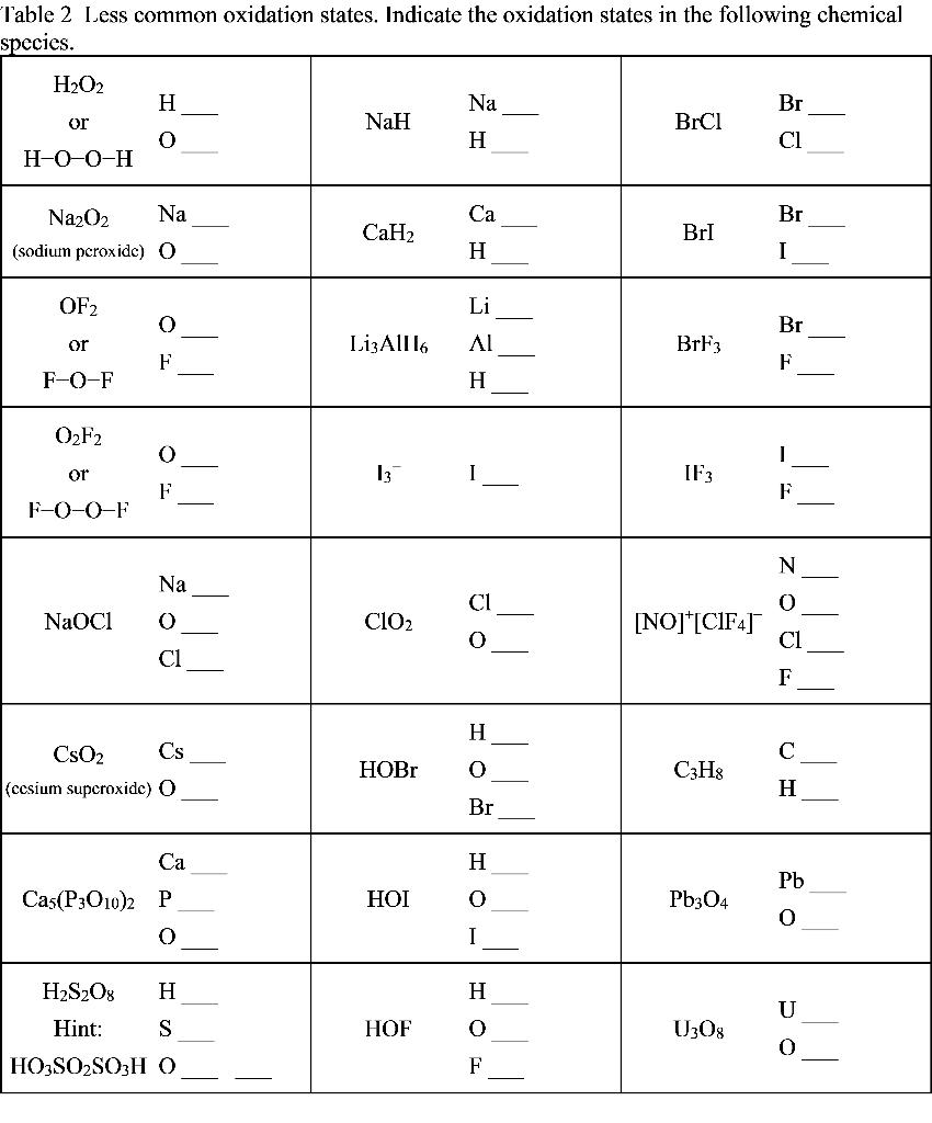 Solved Table 2 Less common oxidation states. Indicate the | Chegg.com