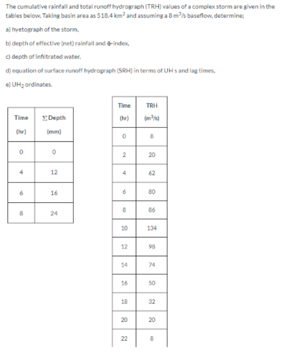 Solved The cumulative rainfall and total runoff hydrograph | Chegg.com