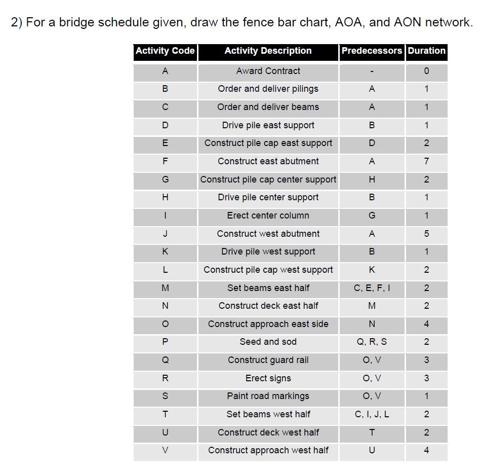 Solved 2) For a bridge schedule given, draw the fence bar | Chegg.com
