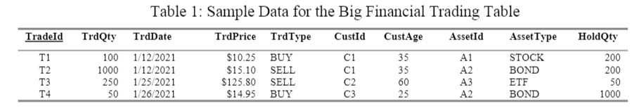 Solved 1. Using the sample table for a big financial trading | Chegg.com
