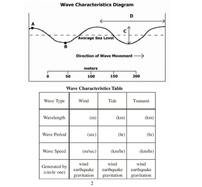 Solved Wave Characteristics Diagram D A Average Sea Level | Chegg.com