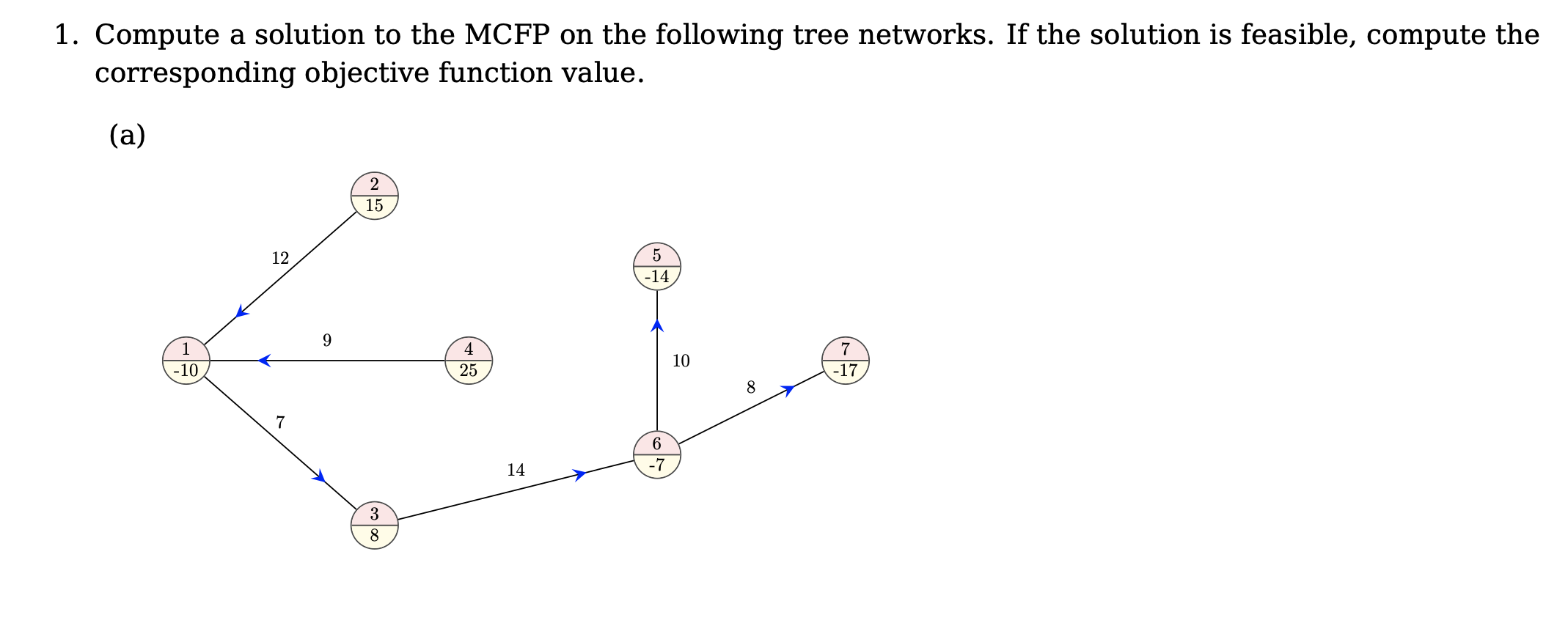 1. Compute a solution to the MCFP on the following | Chegg.com