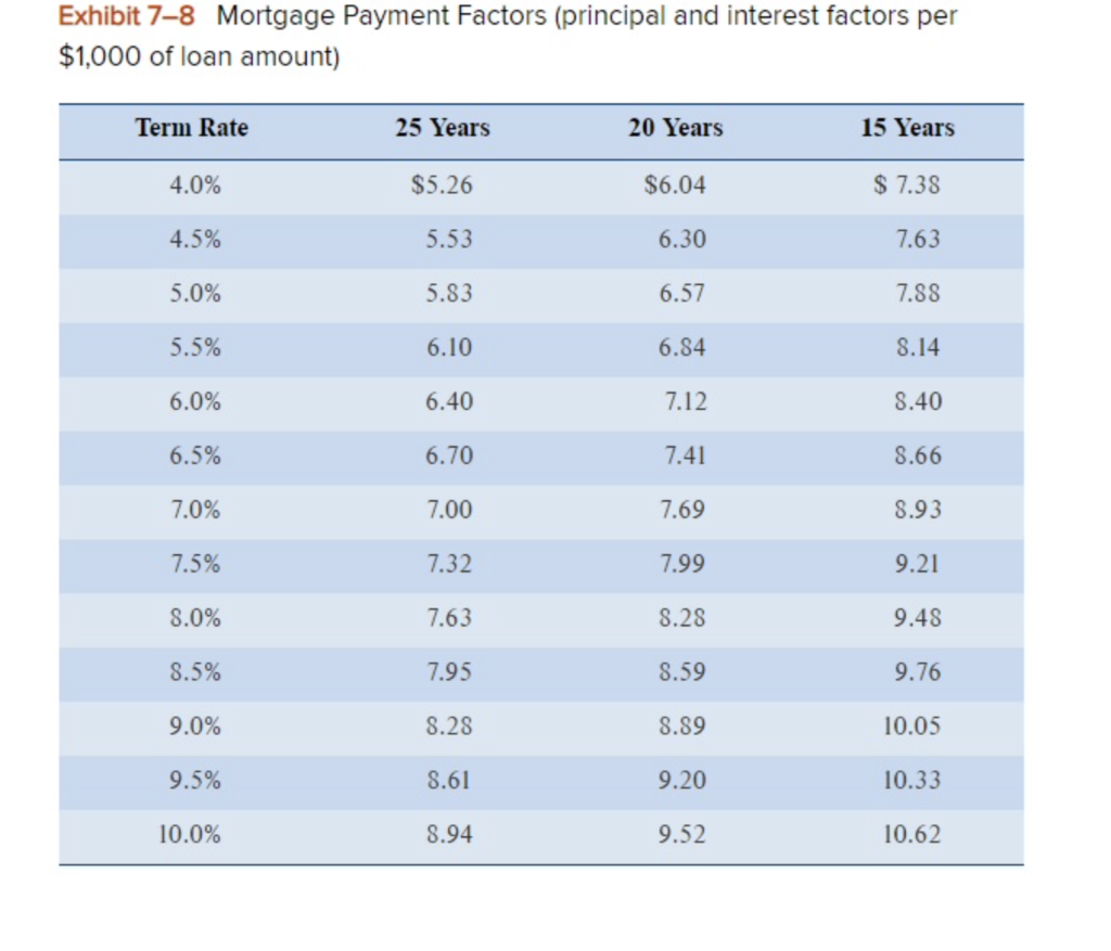 Solved Problem 7-8 Calculating Monthly Mortgage Payments | Chegg.com