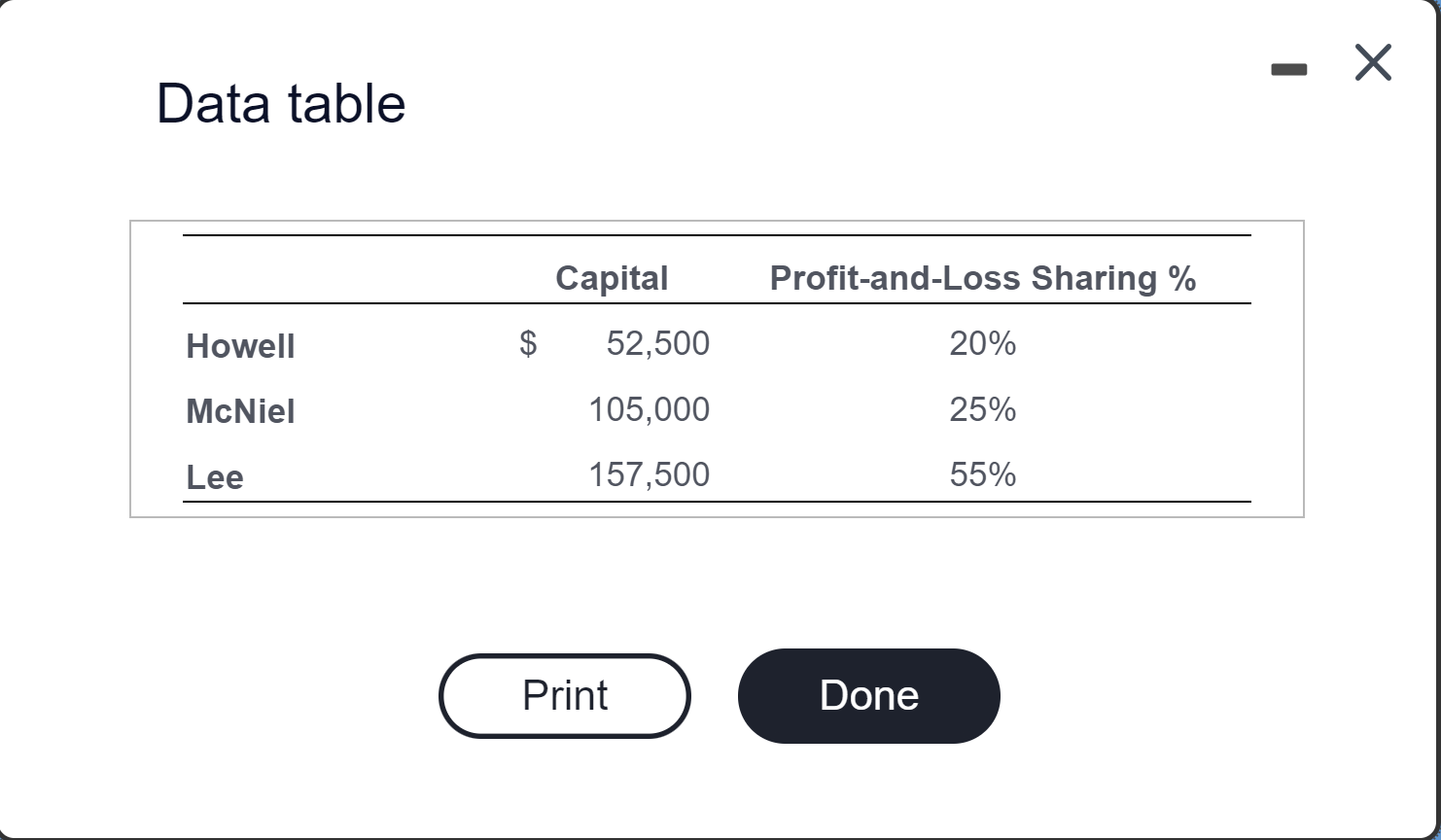 Solved Data tableCash Howell, Capital Howell, Withdrawals | Chegg.com