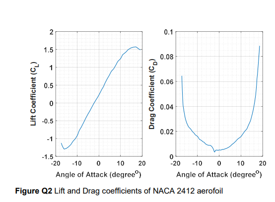 Solved Figure Q2 shows the lift coefficient and drag | Chegg.com