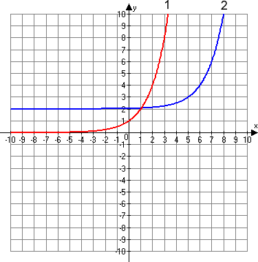 Solved The red graph (1) is the graph of f(x) = 2x. | Chegg.com