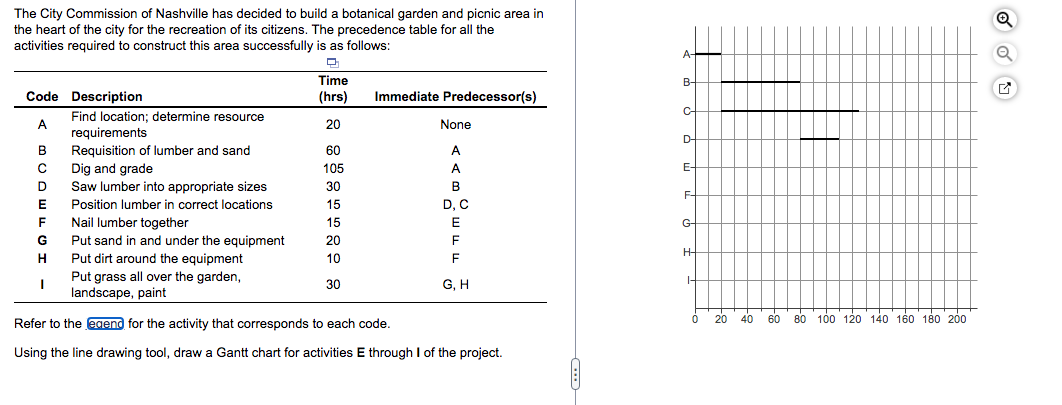 Solved Legend The City Commission of Nashville has decided | Chegg.com