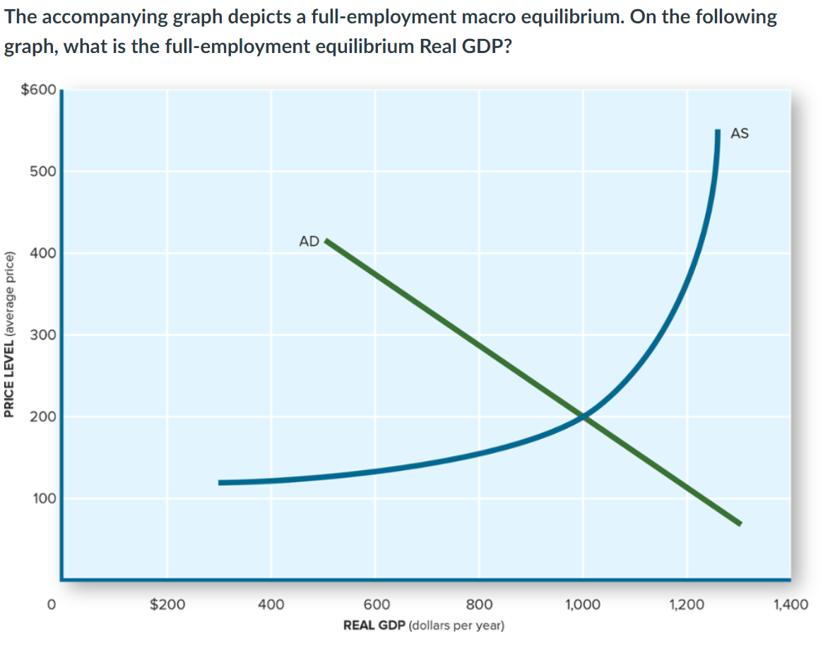 Solved The accompanying graph depicts a full-employment | Chegg.com
