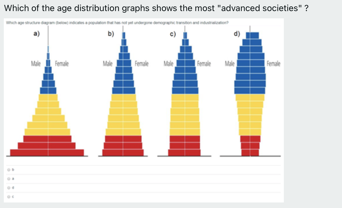 Solved Which of the age distribution graphs shows the most | Chegg.com