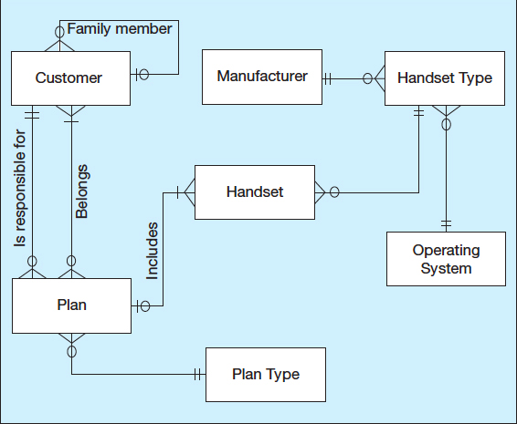 Solved #1 Based on the ERD, answer the following questions | Chegg.com