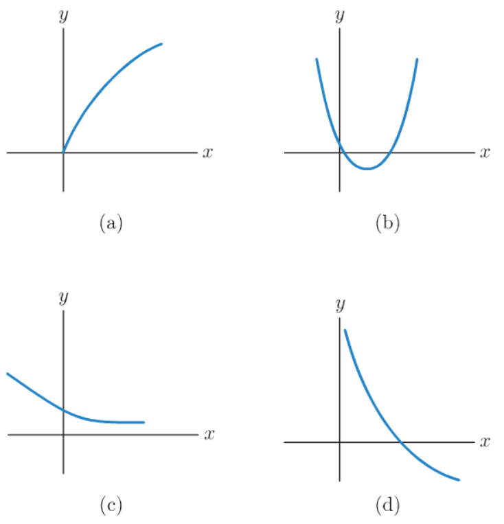 Solved In the figure below, which functions have the | Chegg.com