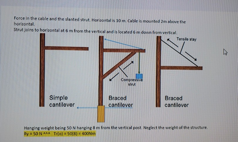 Solved Force in the cable and the slanted strut. Horizontal | Chegg.com