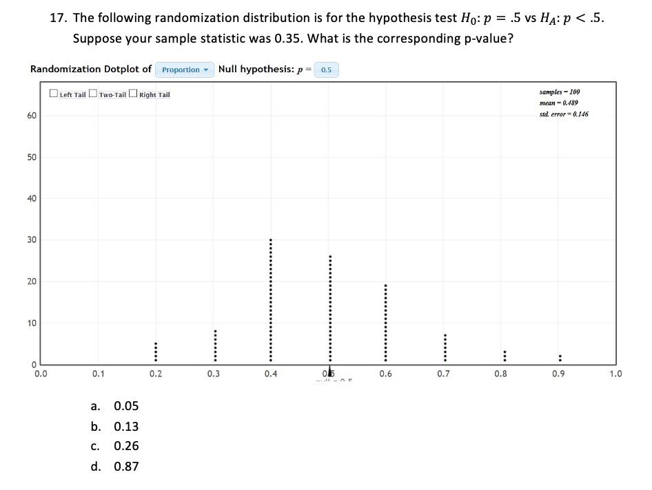 Solved 17 The Following Randomization Distribution Is For