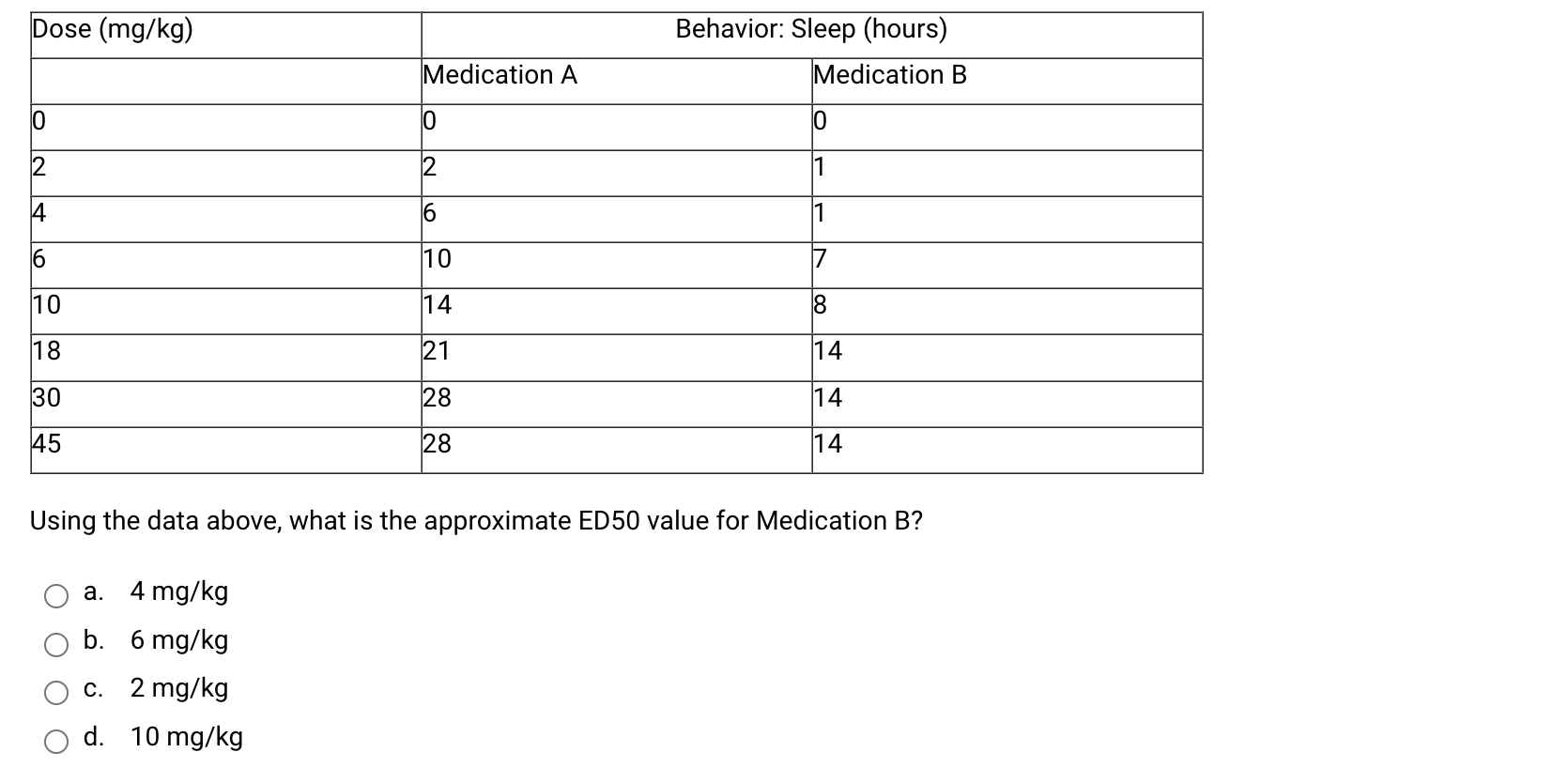 Solved calculating the ED50 values for several medications | Chegg.com