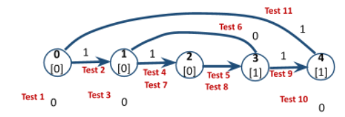 Solved module fsm( input logic a, input logic reset_l, | Chegg.com