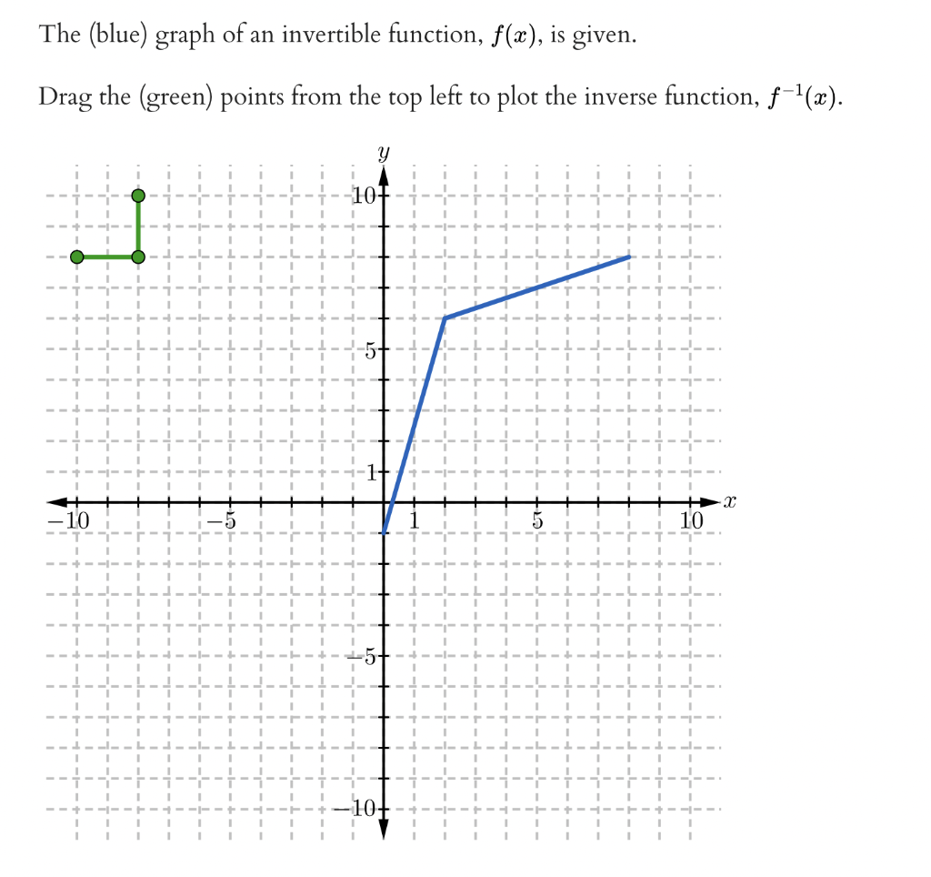 Solved The (blue) graph of an invertible function, f(x), is | Chegg.com