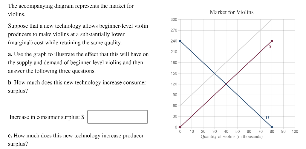 Solved The accompanying diagram represents the market for | Chegg.com