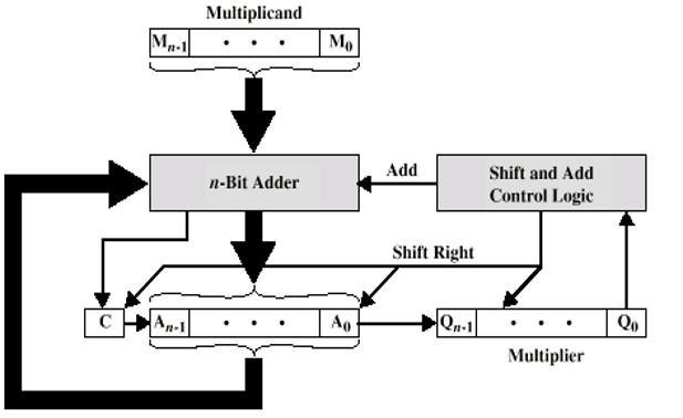 Modify the unsigned multiplication circuit (see | Chegg.com