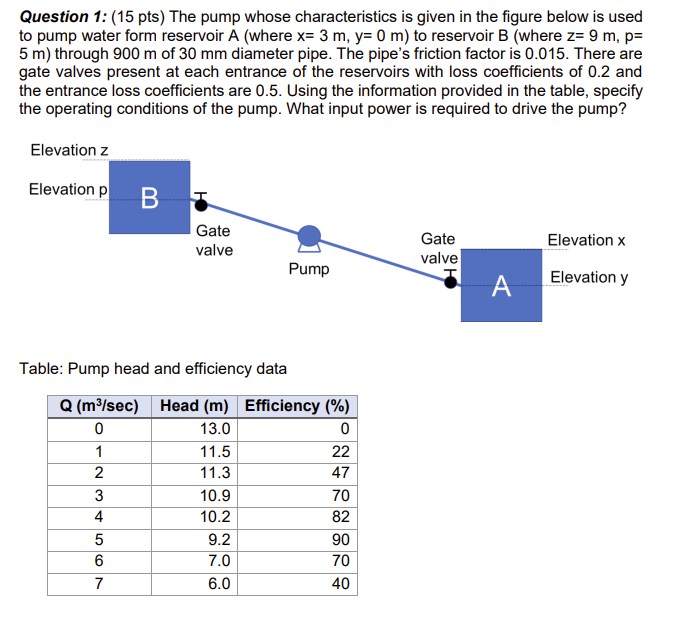 Solved Question 1: (15 pts) The pump whose characteristics | Chegg.com