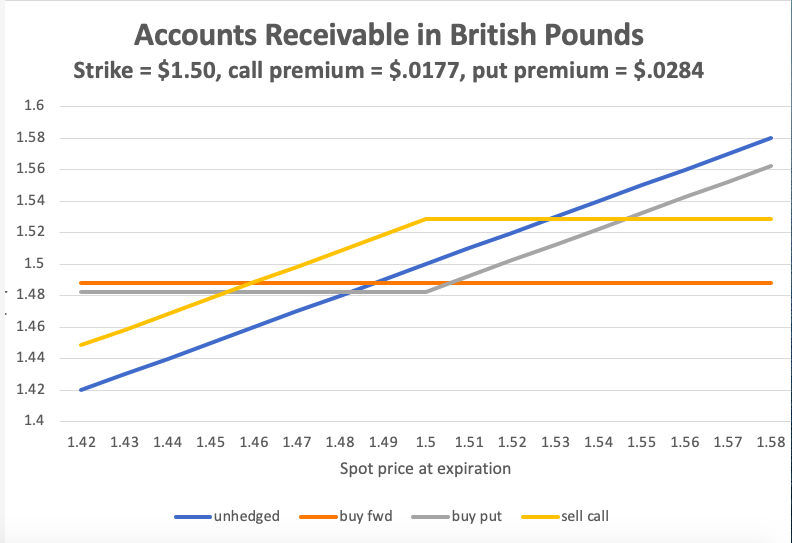 The following graph represents the hedging options | Chegg.com