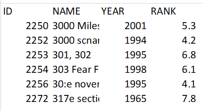 Input table : imdb.movies Produce SQL similar to what | Chegg.com