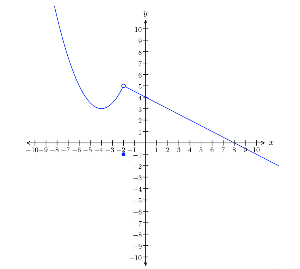 Solved Given the graph of f(x) shown above, evaluate lim | Chegg.com
