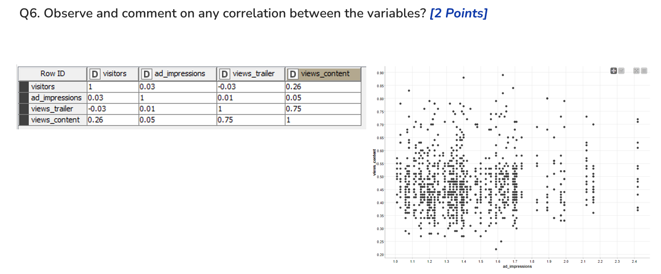 Solved Q6. Observe and comment on any correlation between | Chegg.com