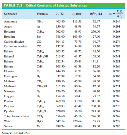 Solved TABLE 7.2 Critical Constants of Selected Substances | Chegg.com