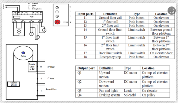 Solved Given the following elevator system 1) If we were | Chegg.com