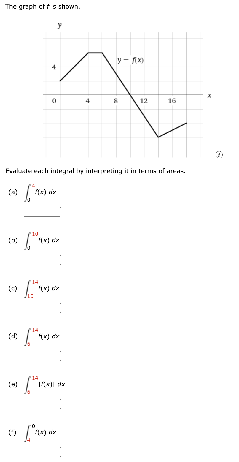 Solved The graph of f is shown. Evaluate each integral by | Chegg.com