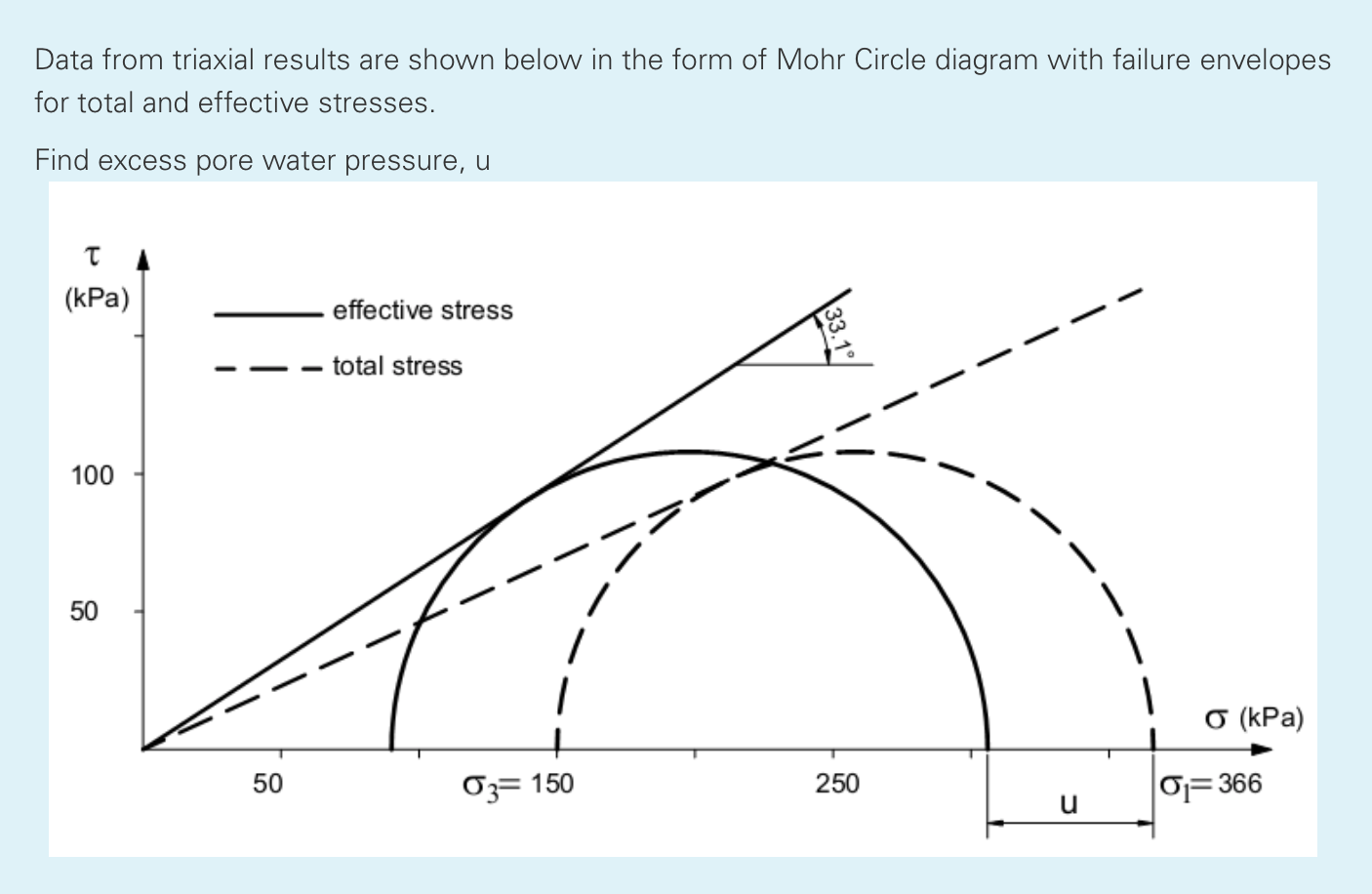 Solved Data from triaxial results are shown below in the | Chegg.com Solved Data from triaxial results are shown below in the | Chegg.com