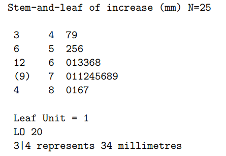 Solved Using this stemplot, calculate by hand the median | Chegg.com