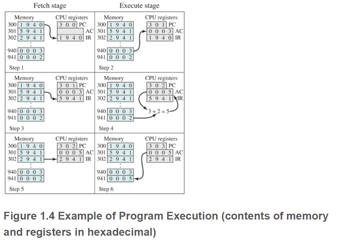Solved Suppose the hypothetical processor of Figure 1.3 also | Chegg.com
