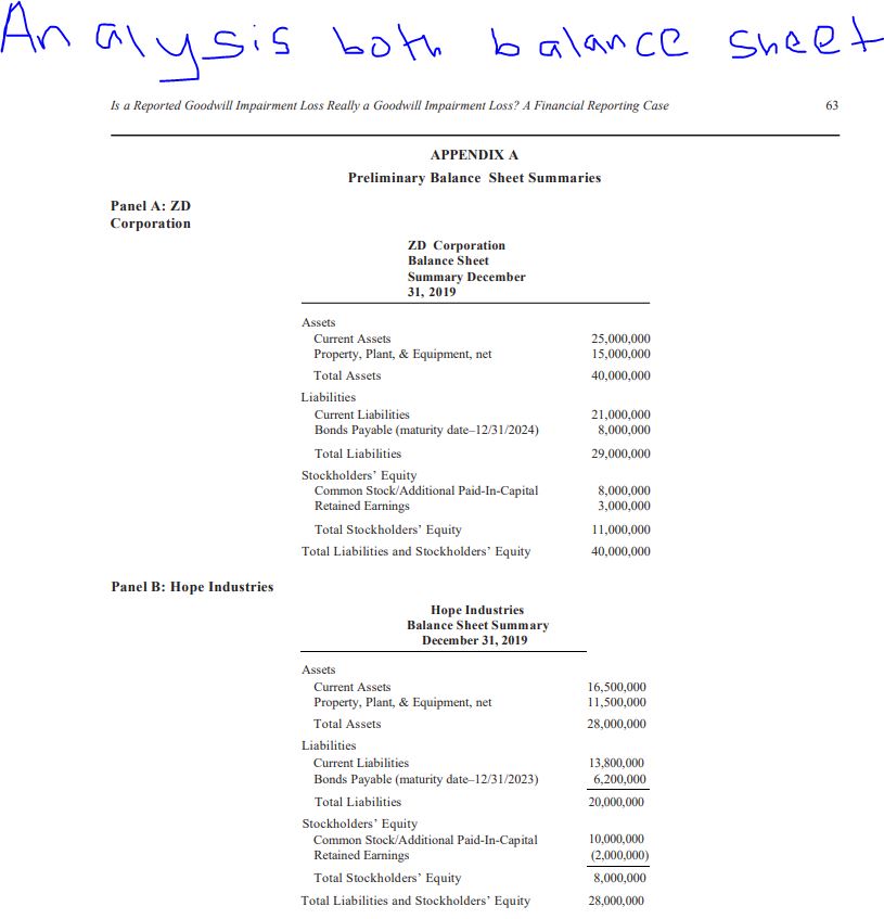 Solved APPENDIX APreliminary Balance Sheet SummariesPanel A: | Chegg.com