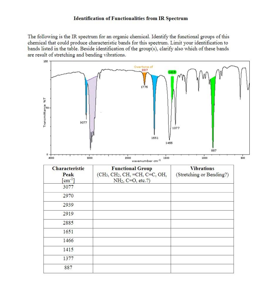 Solved Identification of Functionalities from IR Spectrum | Chegg.com