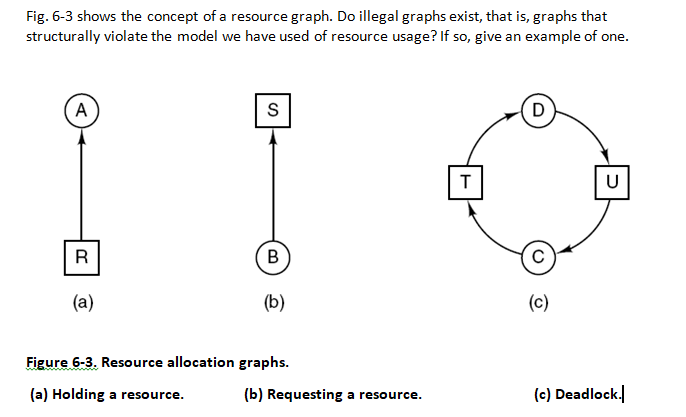 Solved Fig. 6-3 shows the concept of a resource graph. Do | Chegg.com