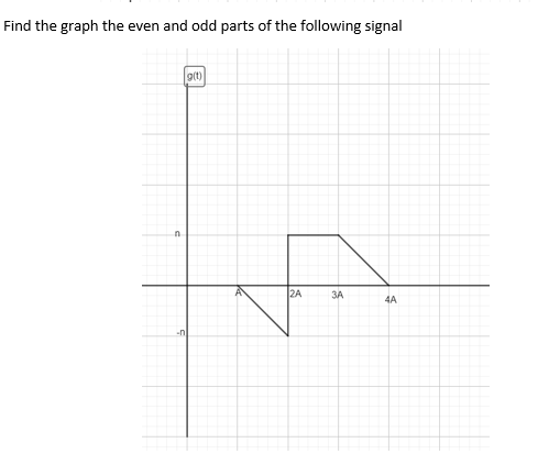 Solved Find the graph the even and odd parts of the | Chegg.com