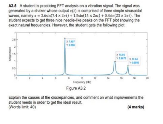 Solved A3.5 A student is practicing FFT analysis on a | Chegg.com