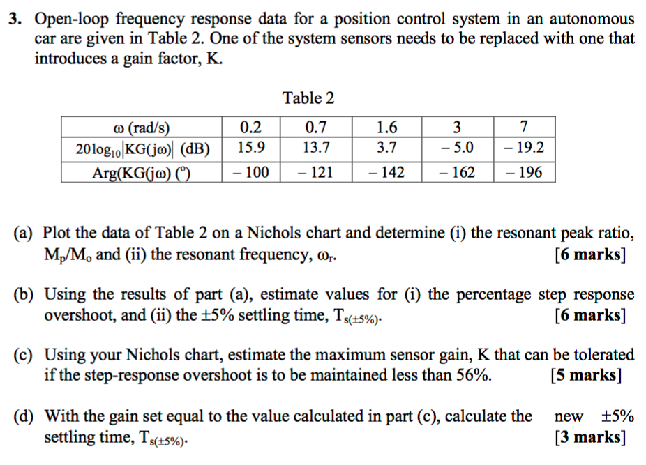 Solved 3. Open-loop frequency response data for a position | Chegg.com
