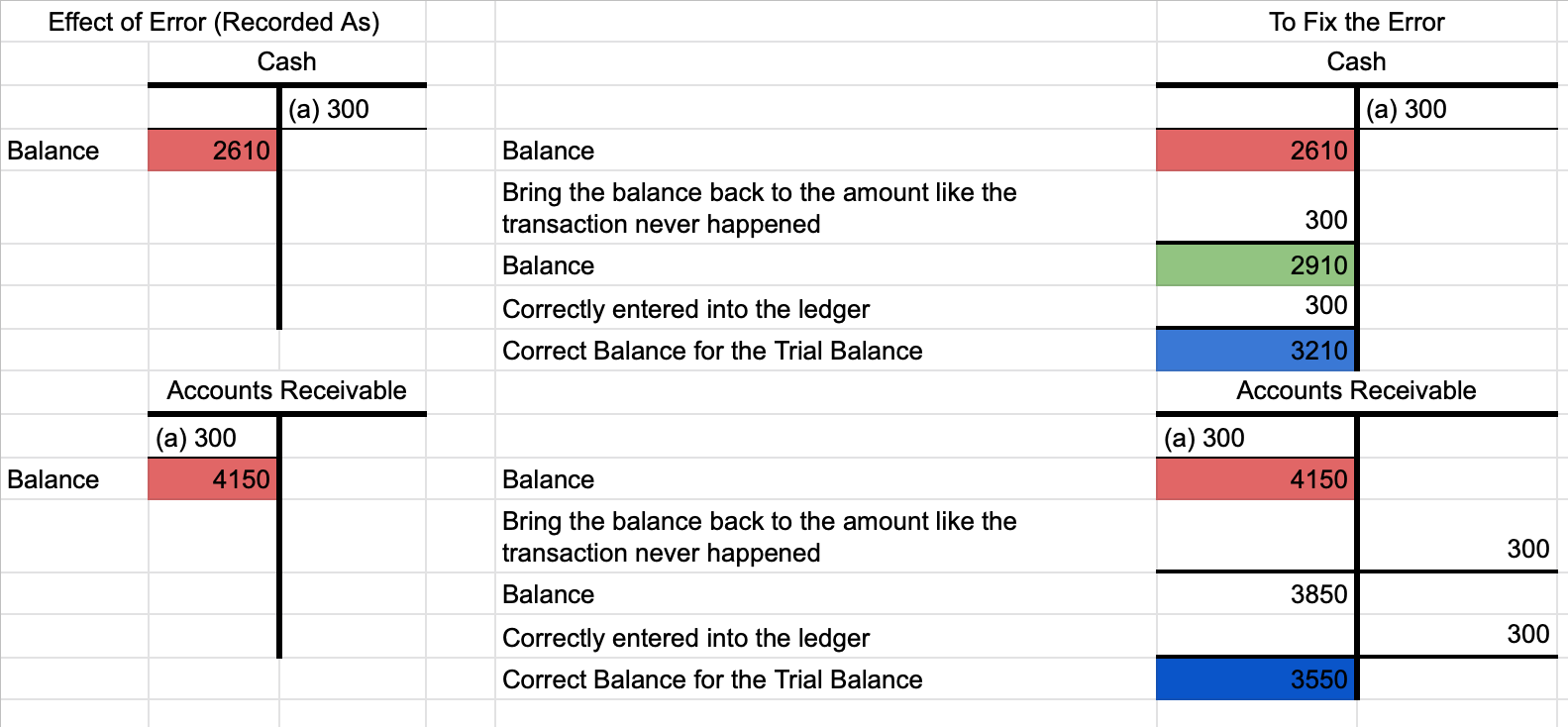 Solved Trial Balance Errors The trial balance for J. Singhal | Chegg.com
