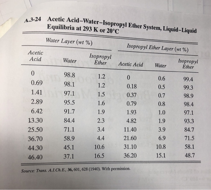 Solved uIC. What per- equilibrium data from Appendix A.3. | Chegg.com