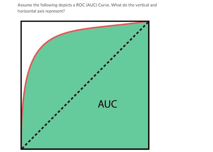 Solved Assume the following depicts a ROC (AUC) Curve. What | Chegg.com