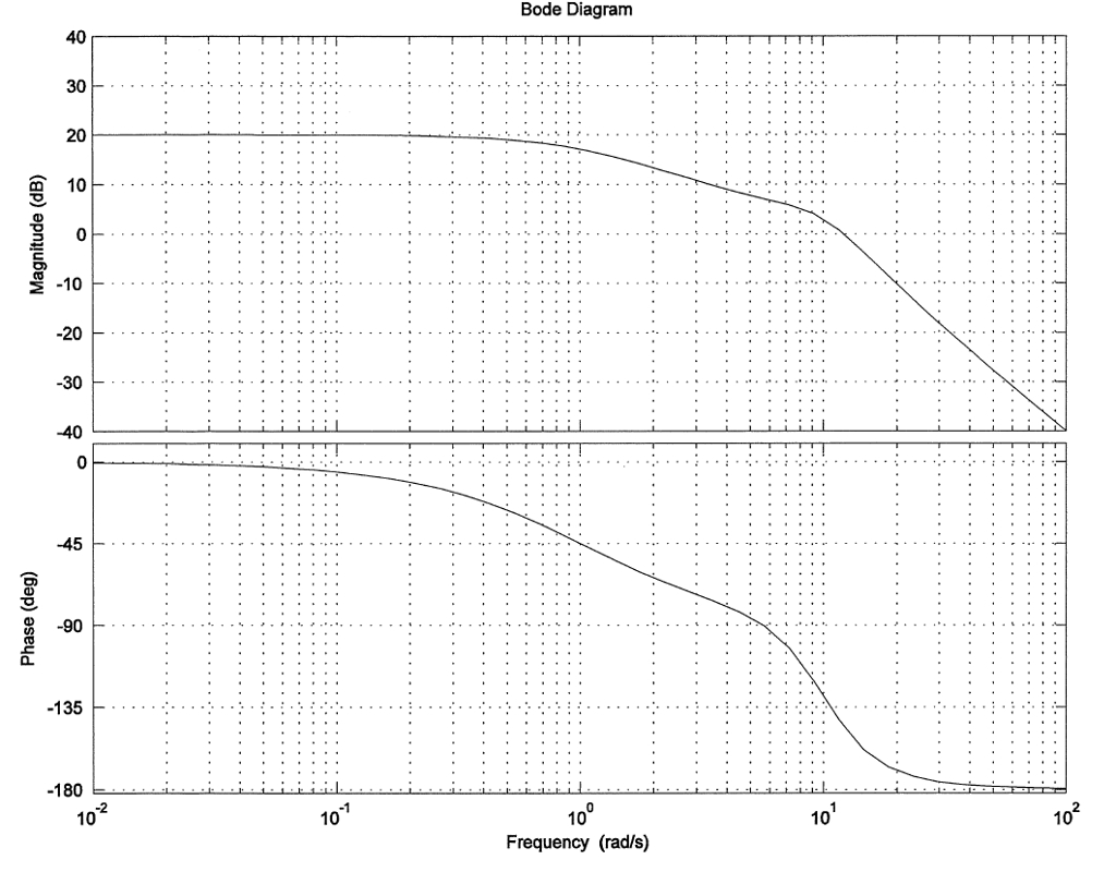 Solved b) The Bode plot of an industrial process is shown in | Chegg.com