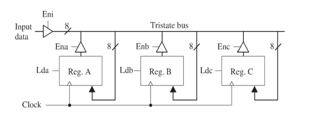 modify the Tristate Bus to add an Adder. The adder | Chegg.com