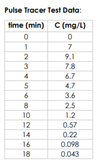Solved A CMFR (V=1000 L) operating at steady state is | Chegg.com