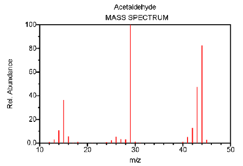 Solved a)Above is the mass spectrum of acetaldehyde . | Chegg.com