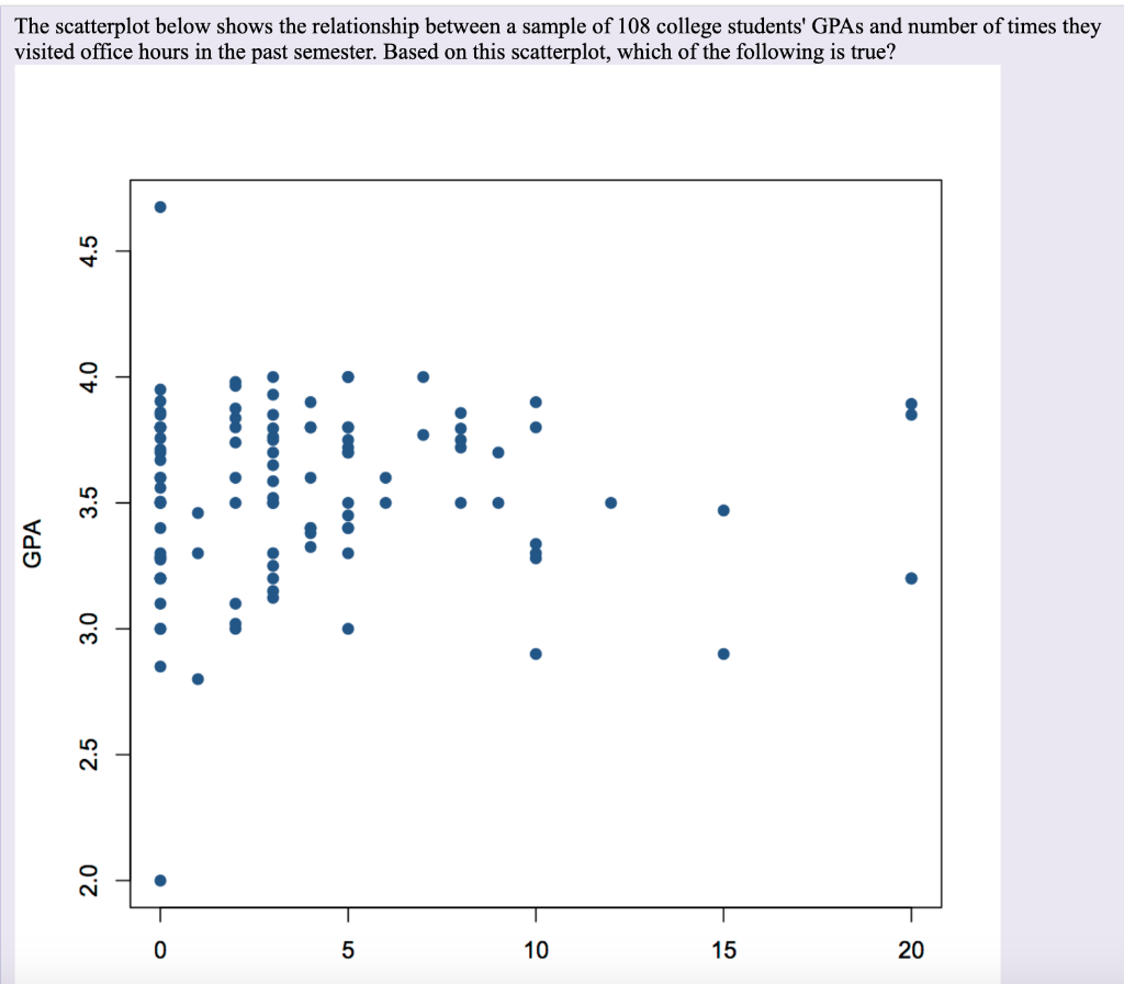 Solved The scatterplot below shows the relationship between | Chegg.com