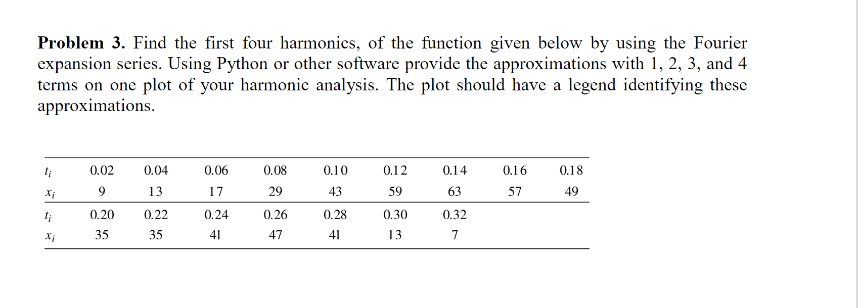 Solved Problem 3. Find the first four harmonics, of the | Chegg.com