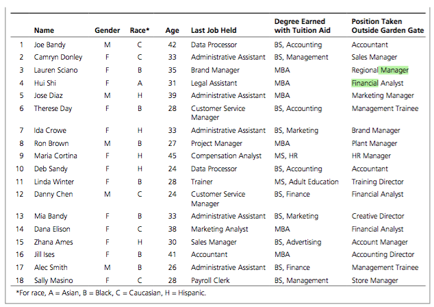 Solved TUITION ASSISTANCE AT GARDEN GATE During the past | Chegg.com